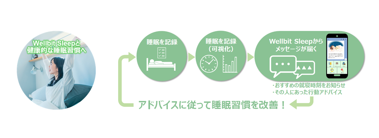 明るい未来への足掛かりに。行動変容に着目したOKIの「Wellbit™ Sleep」で、目指せ睡眠改善 | さくマガ